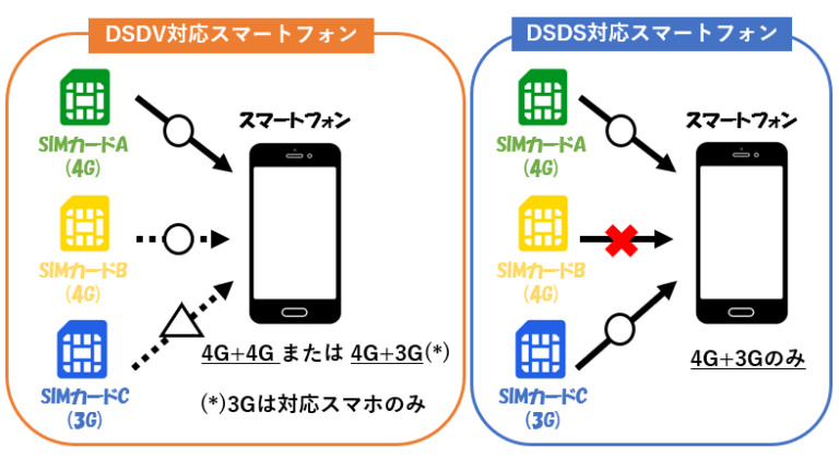 DSDVを使って2枚のSIMカードを1台のスマホで自由に操る | ブログの時間